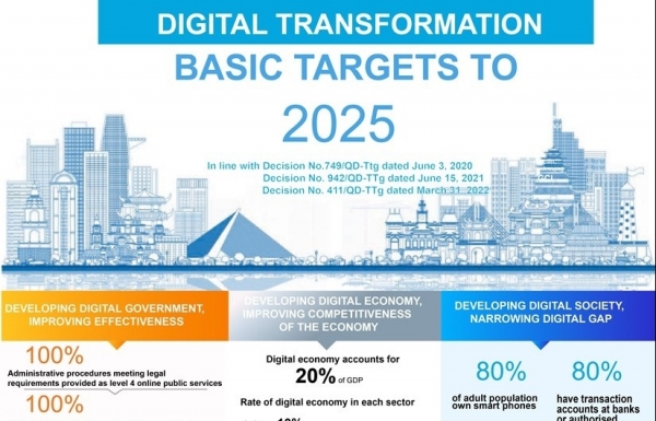 Digital transformation basic targets to 2025