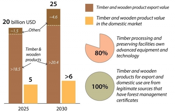Wood processing industry to be major economic sector by 2030