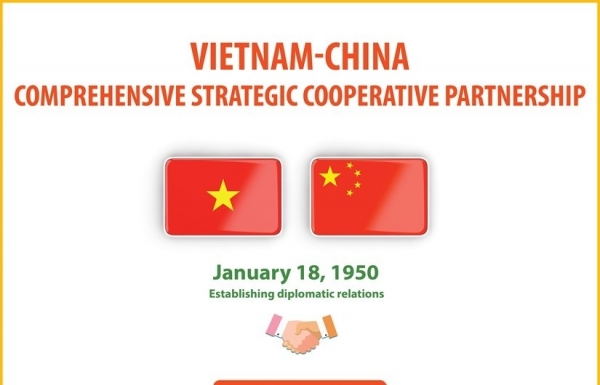 Vietnam-China comprehensive strategic cooperative partnership