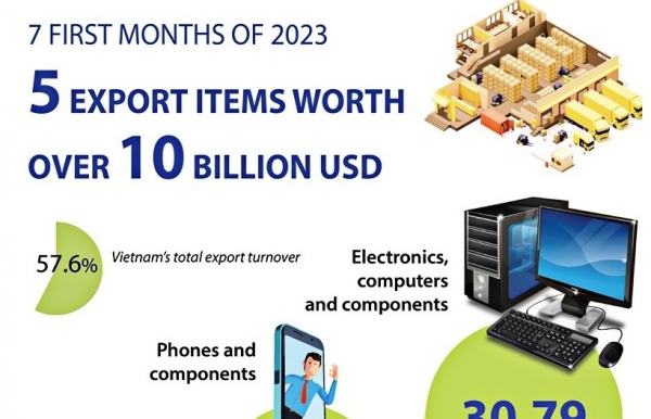 Five items with export value of over 10 billion USD