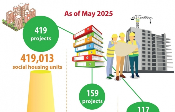 Progress on 1-million-unit social housing scheme