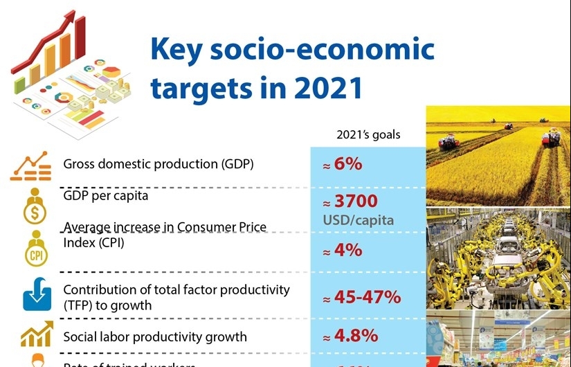 Key socio-economic targets in 2021 (Infographics)