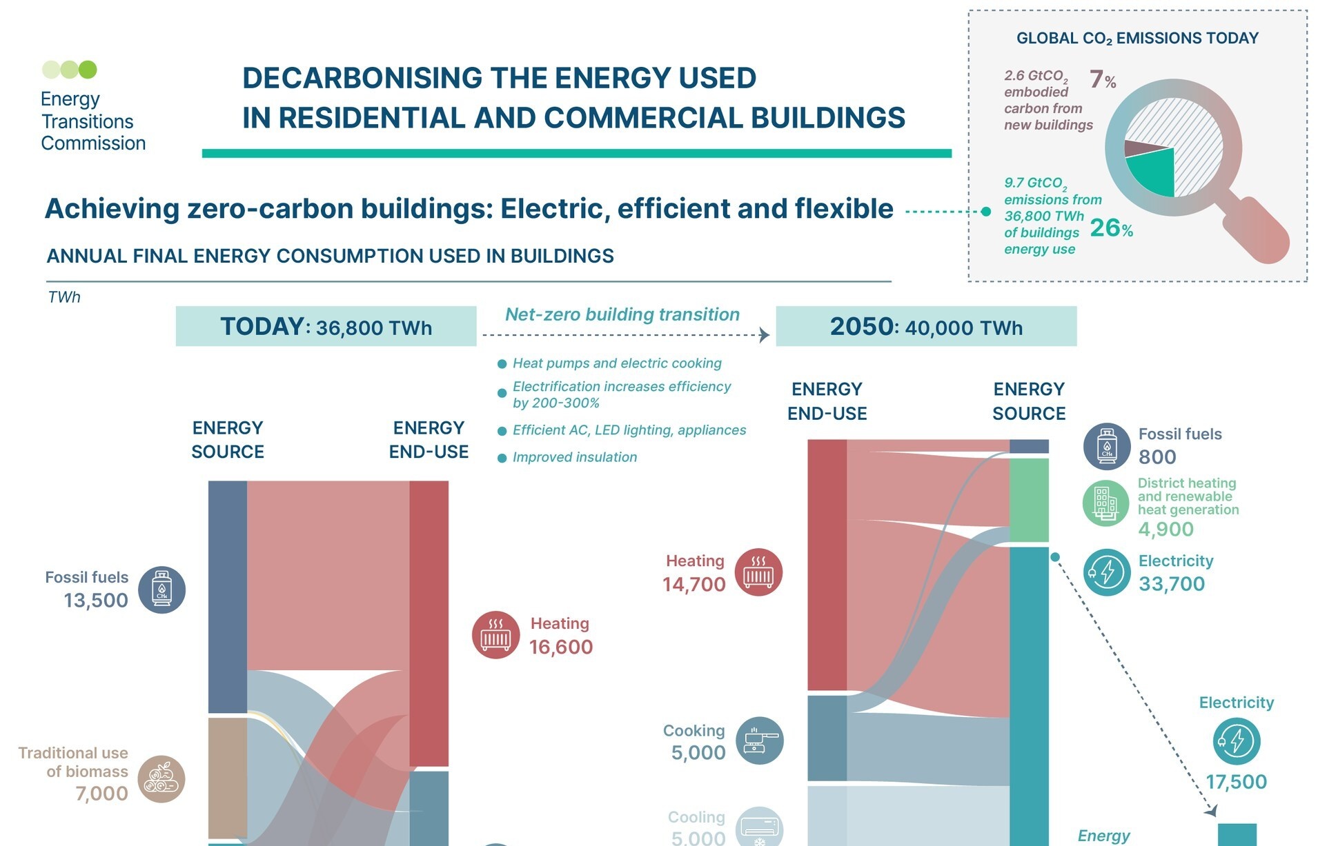 Major new ETC report presents complete picture of global buildings ...