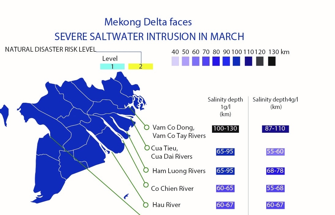 Mekong Delta faces severe saltwater intrusion in March