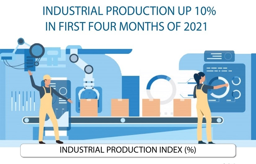 Industrial production up 10 percent in first four months of 2021