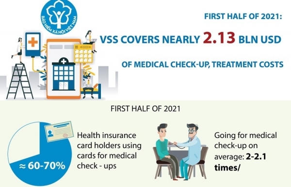 VSS covers nearly 2.13 bln USD of medical check-up, treatment costs in H1