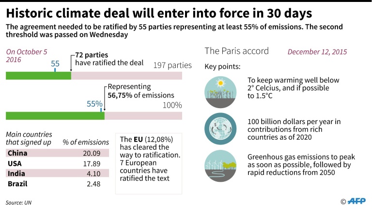 Paris climate pact to enter into force in 30 days: UN
