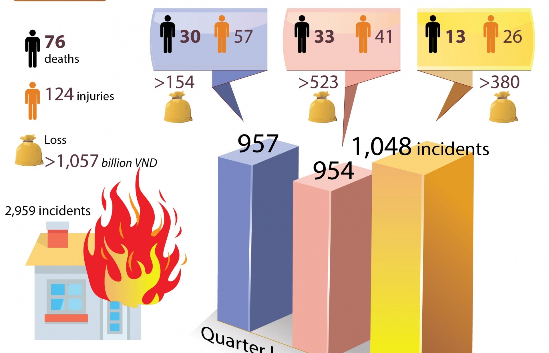 Nearly 3,000 fire, explosion incidents nationwide