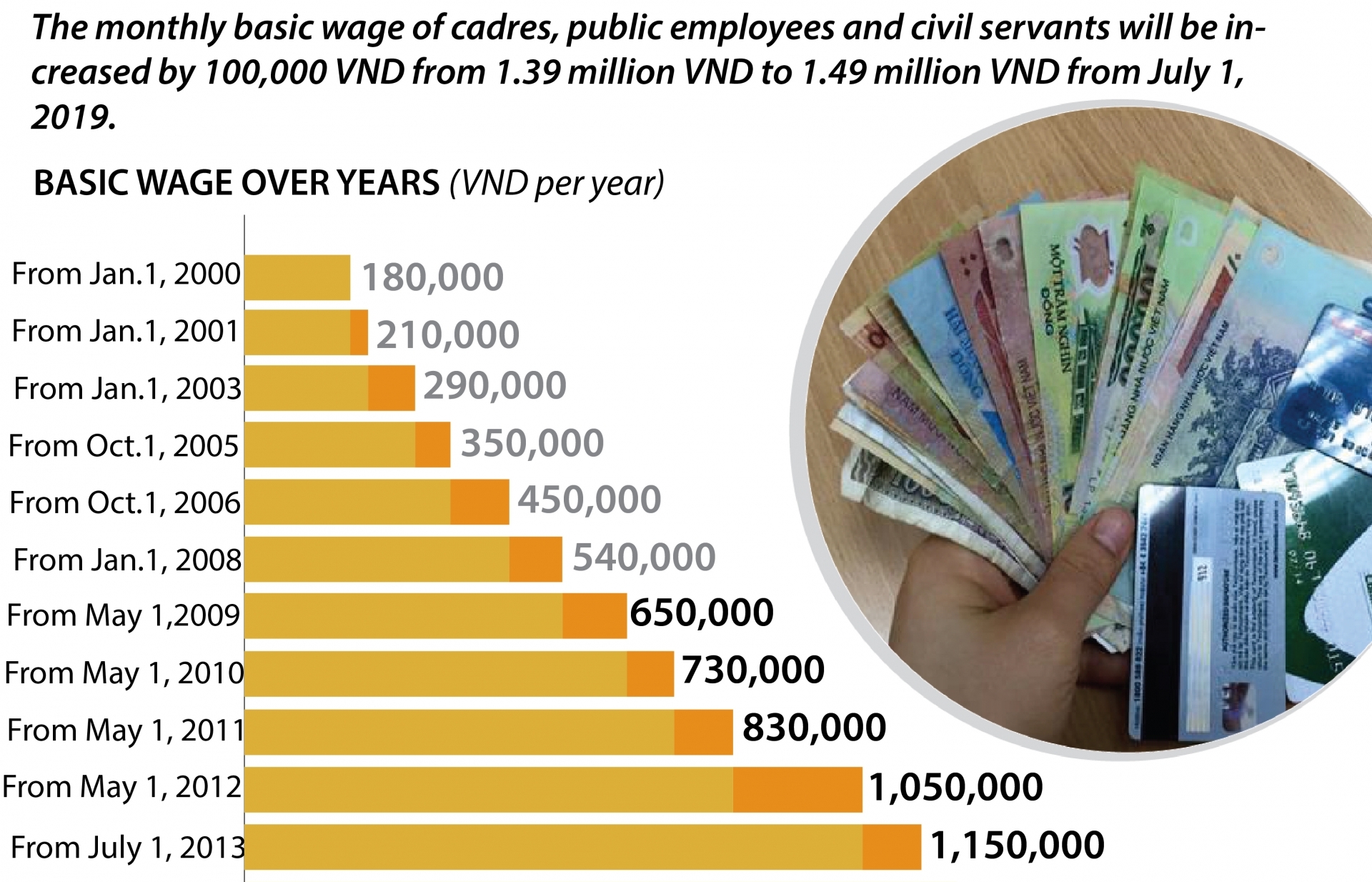 Monthly basic wage to be raised to 1.49 million VND on July 1, 2019