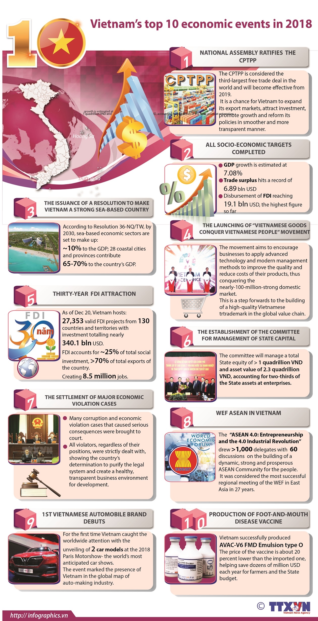 Vietnam"s top 10 economic events in 2018