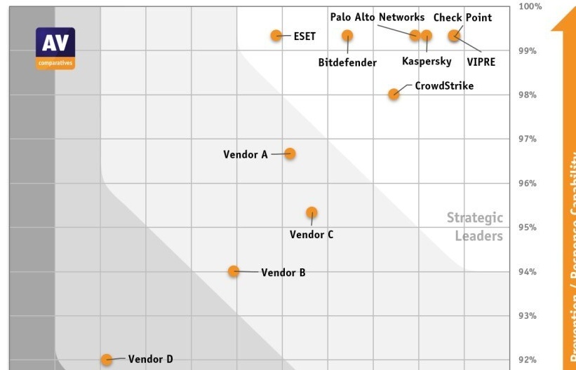 AV-Comparatives Announces Outstanding Results of Cybersecurity ...